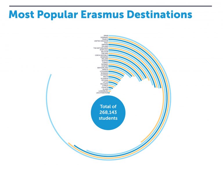 What are the most popular Erasmus destinations?