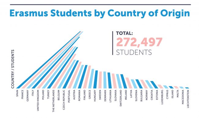 What are the most popular Erasmus destinations?