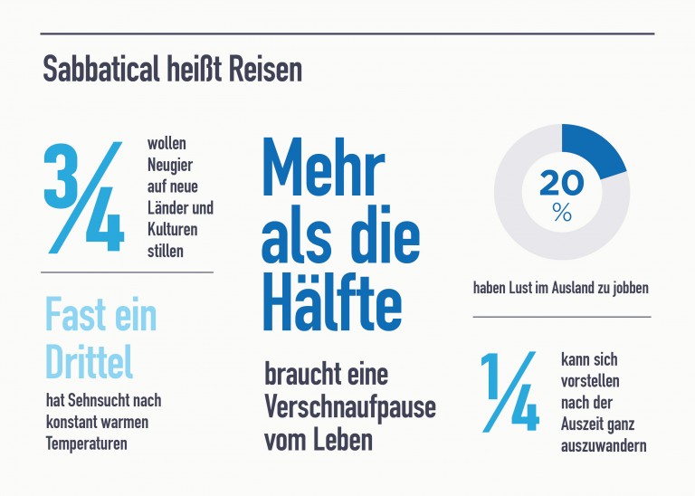 Sabbatical-Studie: Fast jeder Zweite will eine Auszeit